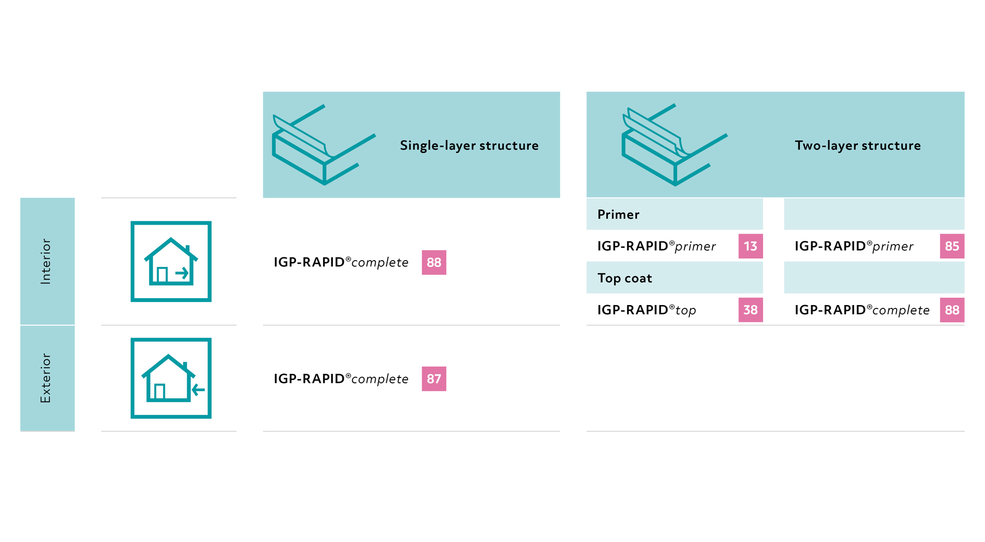 IGP-RAPID® Powder Coating Solutions Improve productivity with IGP-RAPID®